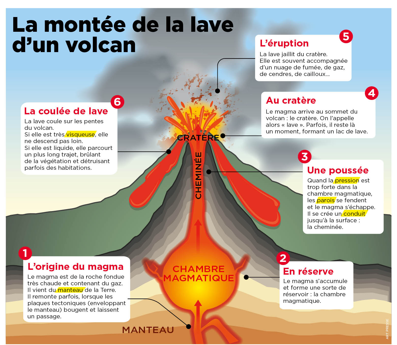 Diagramme Du Volcan Du Plateau De Lave Eruption Volcanique BeSafeNet